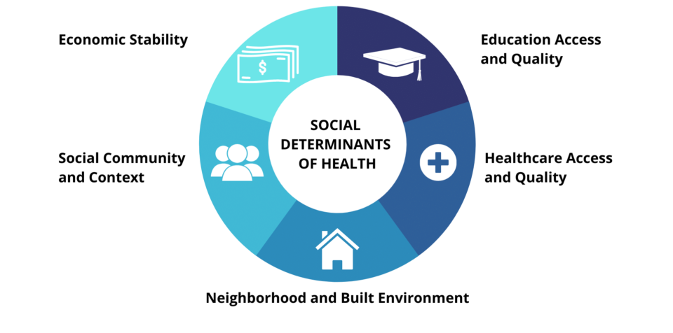Using Design Thinking to Advance SDOH Data Exchange Initiatives | Voyatek