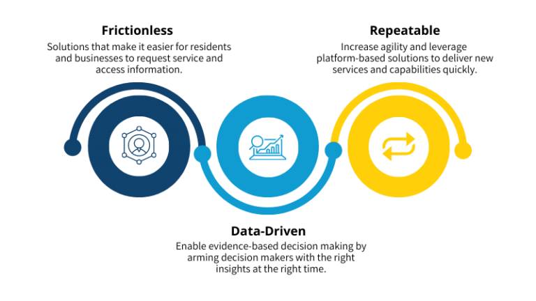 Leaders in Technology for Outcome-Driven Government | Voyatek