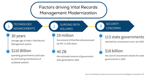 What’s Driving Vital Records Management Modernization?