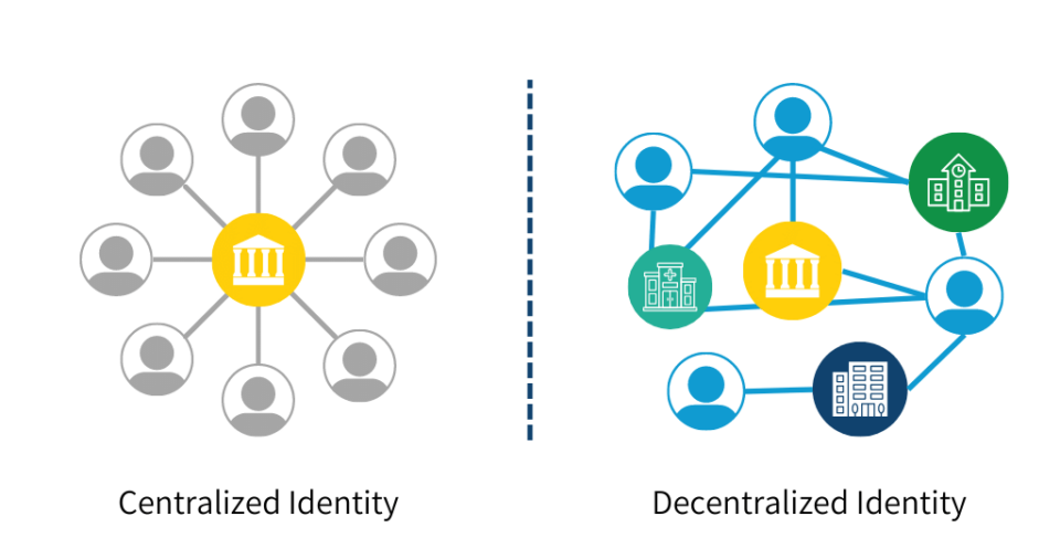 Voyatek’s Decentralized Identity Solution vs. Existing Digital ID Solutions