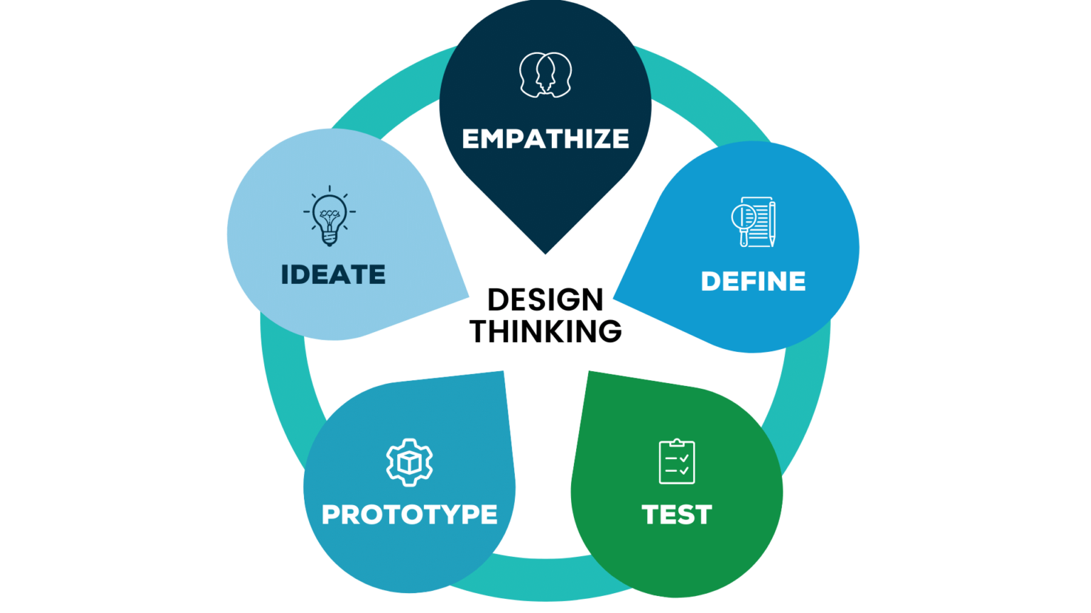 Using Design Thinking to Advance SDOH Data Exchange Initiatives | Voyatek
