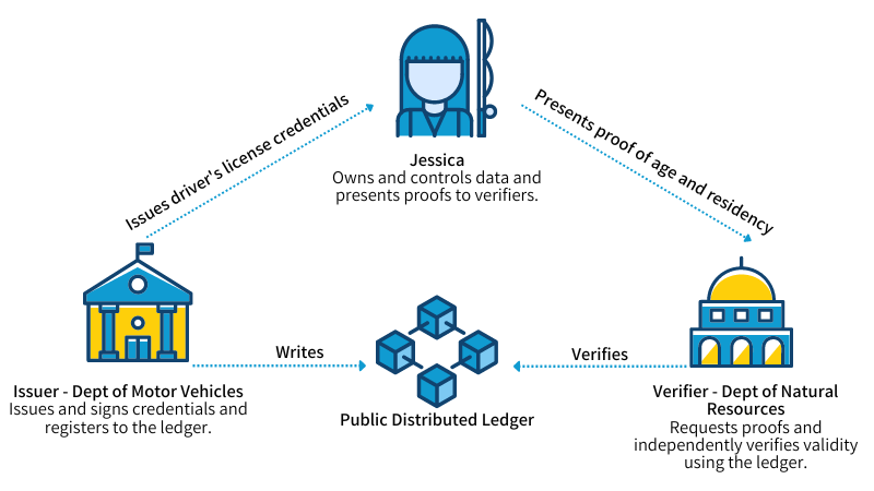 Playbook: Decentralized Identity for State and Local Government | Voyatek