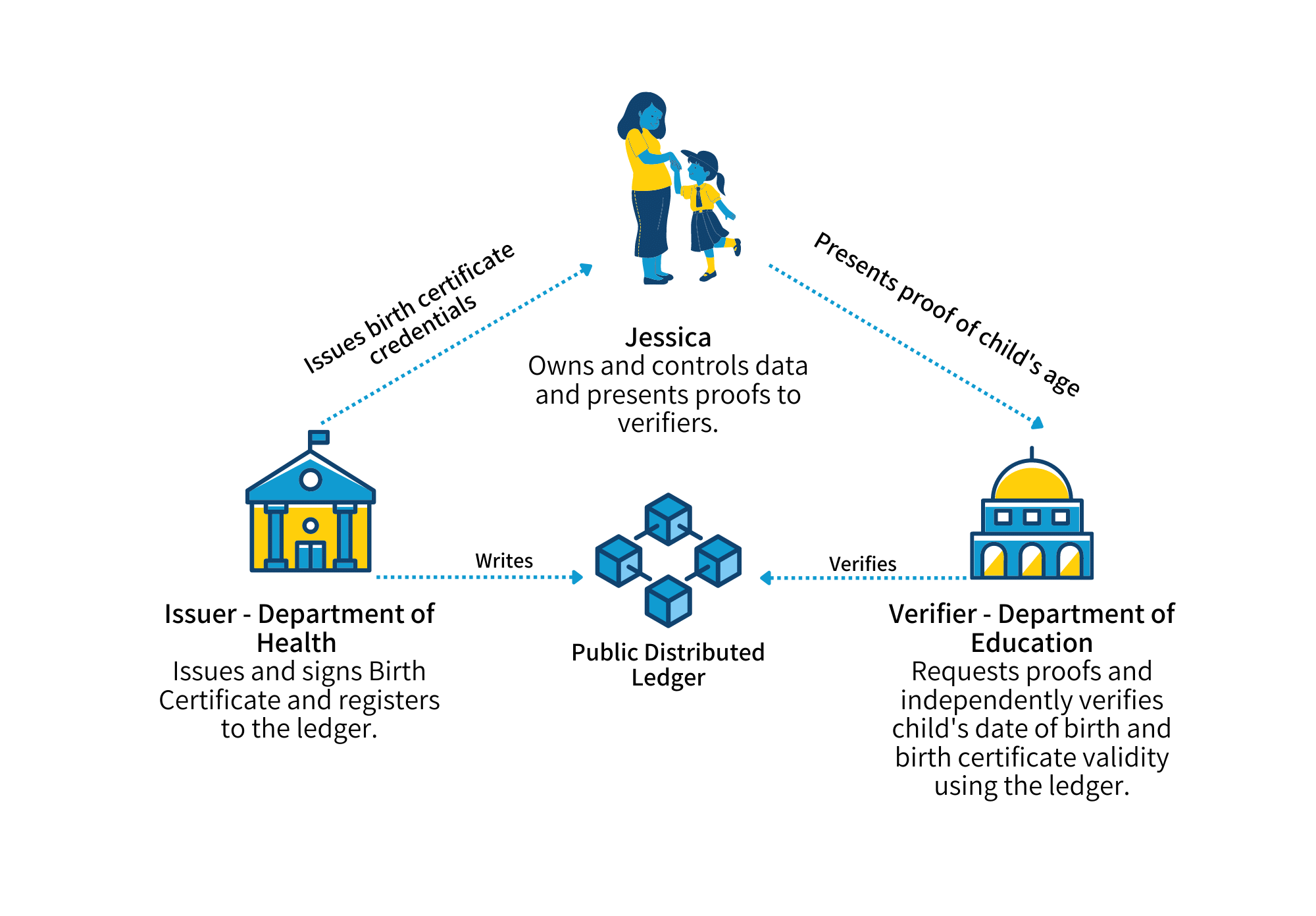 5 Surprising Use Cases for Decentralized Identity | Voyatek 5 Surprising Use Cases for Decentralized Identity | Voyatek