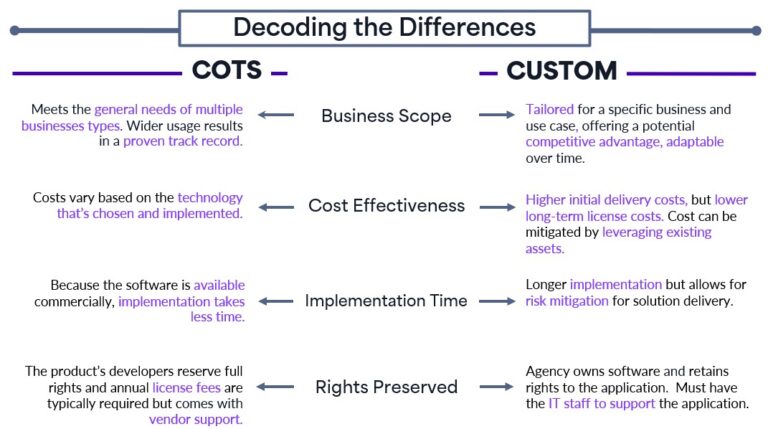 Custom vs. COTS: Choosing the ITS Modernization Strategy That's Right for You | Voyatek